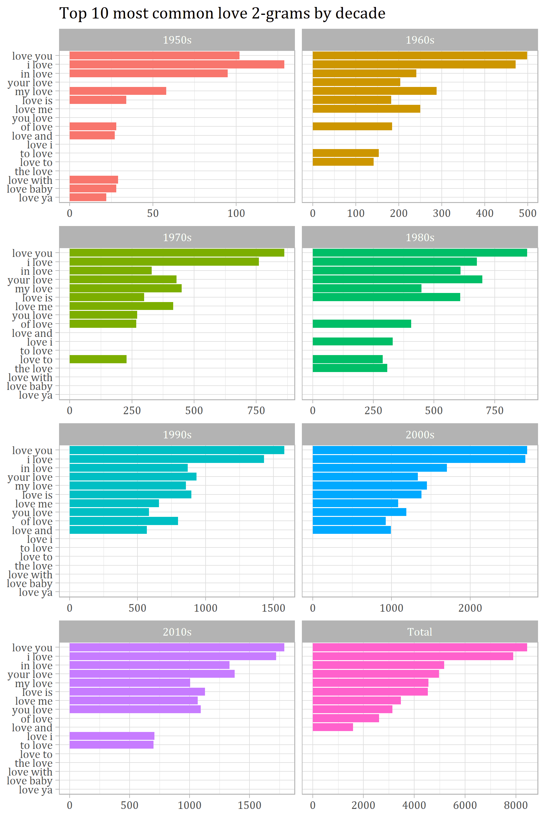 Song Lyrics 2: n-grams – Statistics in Historical Musicology