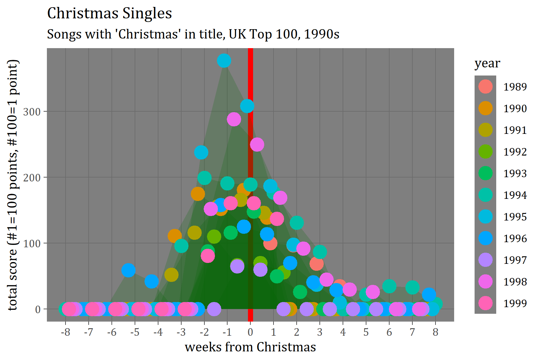 Christmas Singles – Statistics in Historical Musicology